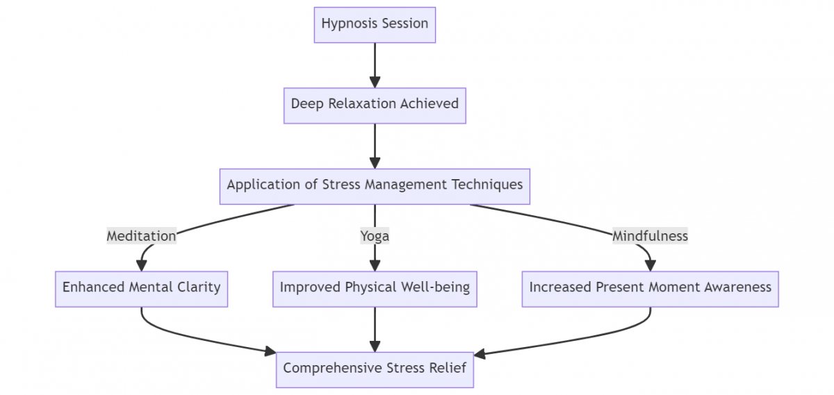 The Comprehensive Guide to Hypnosis for Stress Relief: Techniques, Benefits, and Case Studies ...